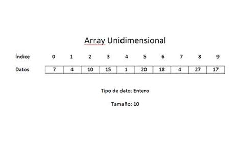 ¿qué es un array en programación arrays en c y java