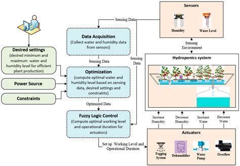an optimization scheme based on fuzzy logic control for efficient