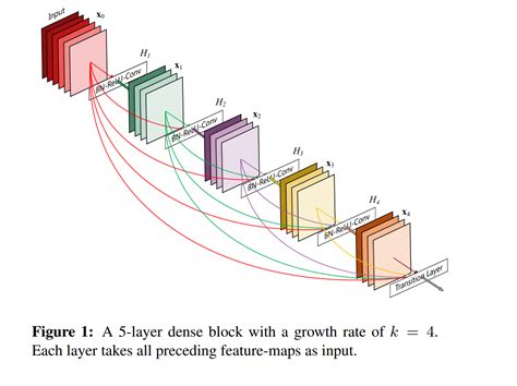 【论文】densenetdensenet原文 Csdn博客