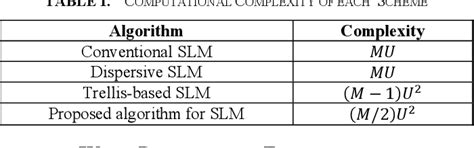 Table 1 From Papr Reduction In Fbmc Oqam Signals With Half Complexity