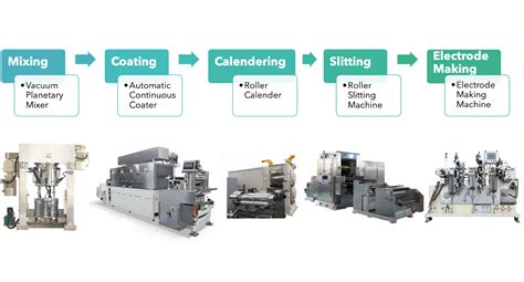 Battery Production Slurry Mixing And Coating Rheonics