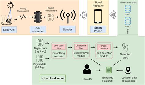 energy free sensing and context recognition through photovoltaic cells