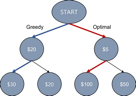 알고리즘 그리디 알고리즘greedy Algorithm 알고리즘 그리디 알고리즘greedy Algorithm
