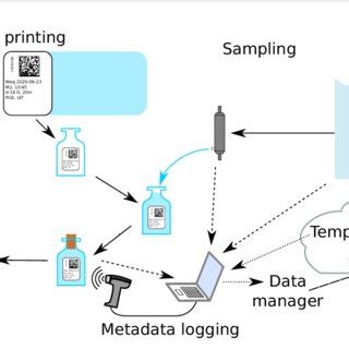 An Example Workflow On The Cruise For Logging The Metadata From Label Download Scientific