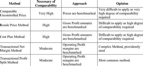 Brief Information About Traditional Transfer Pricing Methods Download Scientific Diagram