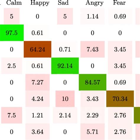 Average Confusion Matrix Of Monolingual Ser Using Ravdess Dataset