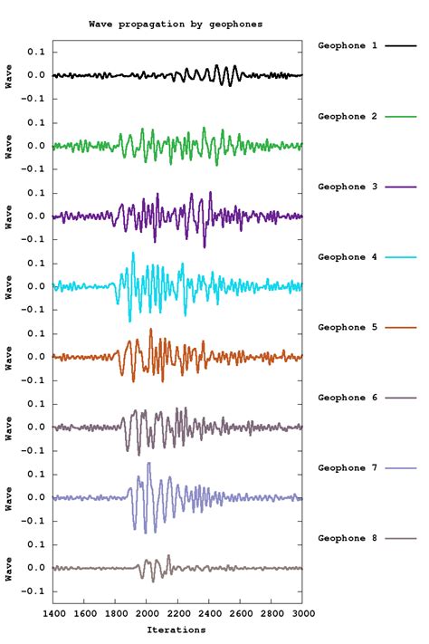Gnuplot Do Not Overlap Lines Stack Overflow