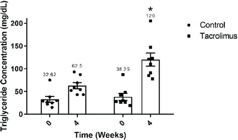 Triglyceride Concentration Values At Weeks 0 And 4 The Graph Of Bars Download Scientific