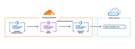 how cloudflare is powering the next generation of platforms with workers