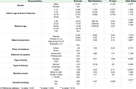 Univariate Ordinal Regression Models For Demographic Characteristics Download Table