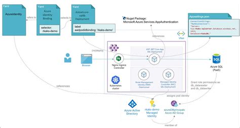 The Benefits Of Using Azure Sql Database Diagram