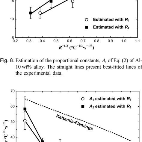 Measured Proportional Constants A Of Eq 2 As A Function Of Si Download Scientific Diagram
