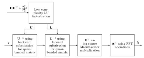 Our Proposed Low Complexity Otfs Mmse Receiver Download Scientific