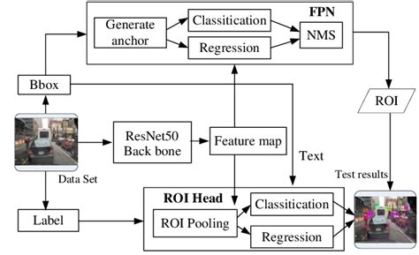 The Structure Of Target Detection Network Is Proposed Download