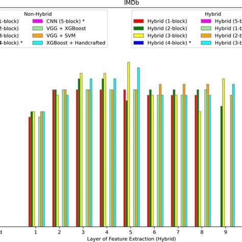 Accuracy Of Different Models On The Imdb Dataset The First Position