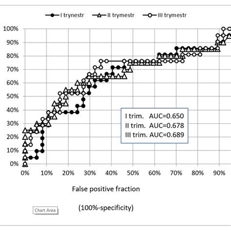 Roc Receiver Operating Characteristic Only Curve For Copeptin As A