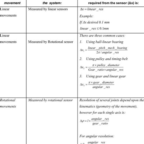 Pdf Implementation Of H Infinity Control Algorithms For Sensor Constrained Mechatronic Systems