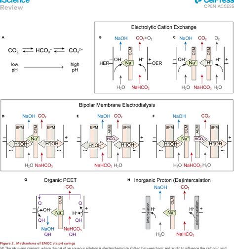 Figure 1 From Challenges And Opportunities In Continuous Flow Processes Figure 1 From Challenges And Opportunities In Continuous Flow Processes