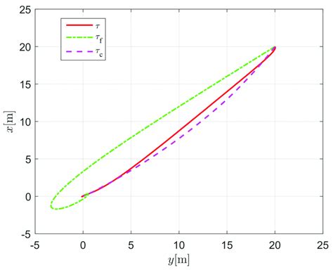 The Time Response Curves Of Positioning Error In Case 2 Download