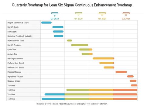 quarterly roadmap for lean six sigma continuous enhancement roadmap