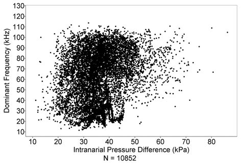 Bivariate Plot Of Dominant Frequency Khz Vs Intranarial Pressure