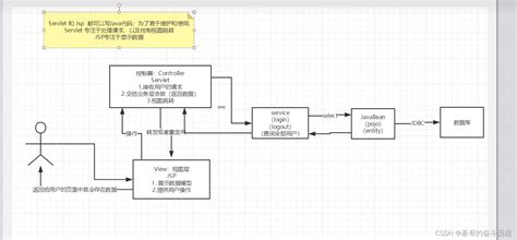 Mvc模式解析：模型、视图与控制器的角色 Csdn博客