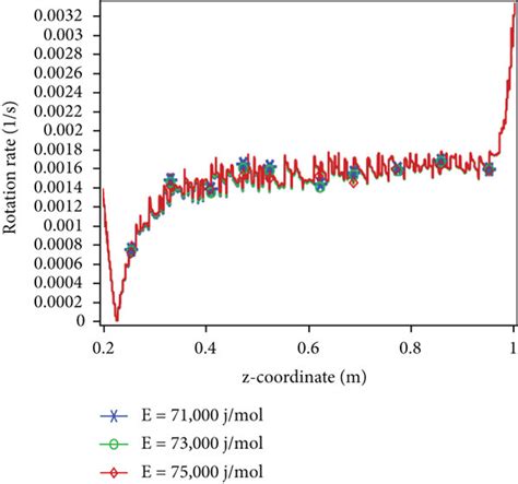 Measurement Of Rotation Rate Through The Center Middle Of The Download Scientific Diagram