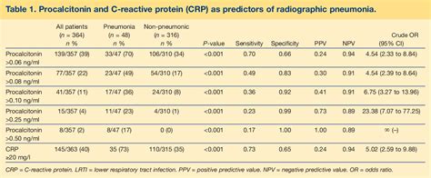 Table 1 From Procalcitonin Versus C Reactive Protein For Predicting