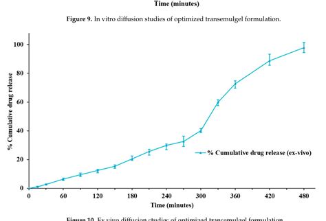 Figure 11 Design Formulation And Evaluation Of Aloe Vera