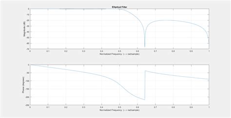 Solved Problem 3 Using Matlab Design A Low Pass Filter That Has The