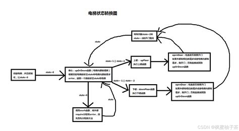 基于java Swing 实现的可视化电梯调度程序，操作系统模拟程序设计基于swing的电梯模拟系统 Csdn博客