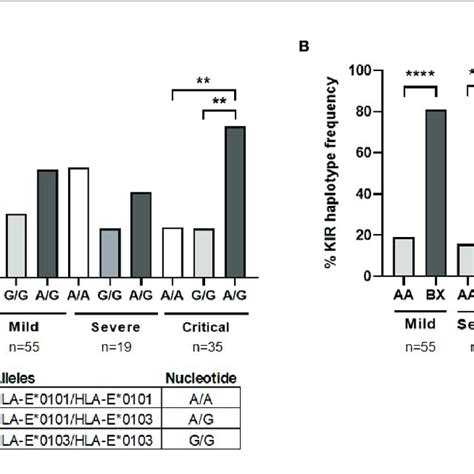 Hla E And Kir Genotyping In Patients With Different Presentations Of Download Scientific