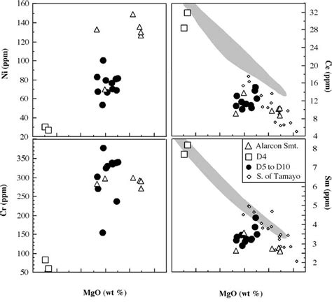 Plots Of Wt Mgo Against Compatible Trace Elements Ni And Cr And Download Scientific Diagram