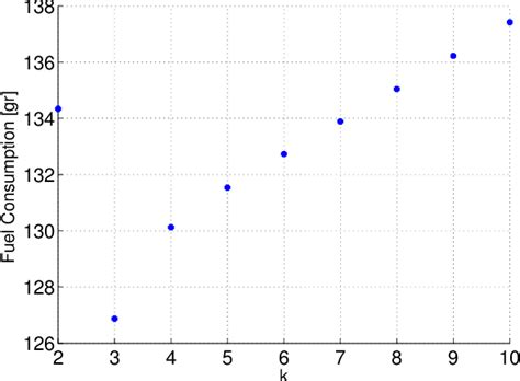 Figure 5 From Analytical Solution To The Minimum Fuel Consumption Optimization Problem With The