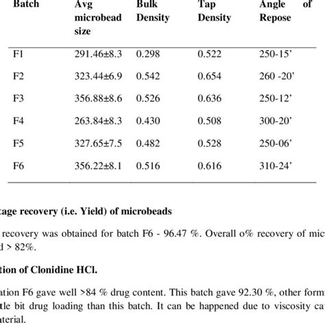 Pdf Formulation And Evaluation Of Sodium Alginate And Hpmc Microbeads As A Carrier For The