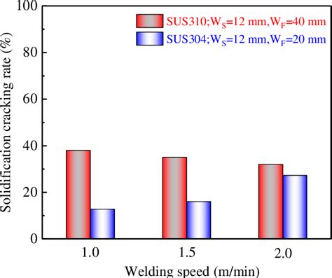 Figure 12 From A New Test Method For Evaluation Of Solidification Cracking Susceptibility Of