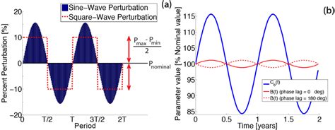 a the sinusoidal perturbation applied on a parameter p and the