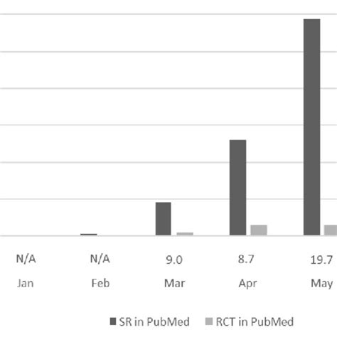 Number Of Pubmed Systematic Reviews And Randomized Controlled Trials For Download Scientific