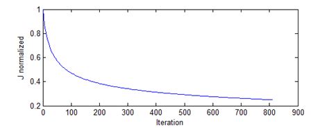 Normalized Cost Function While Minimization Of Cost Function