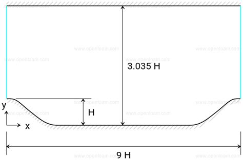Openfoam User Guide Periodic Hill