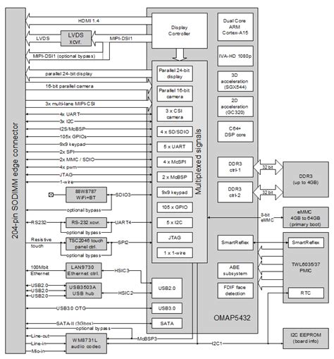 CM T54 TI OMAP5 System On Module SoM Computer On Module CoM Compulab