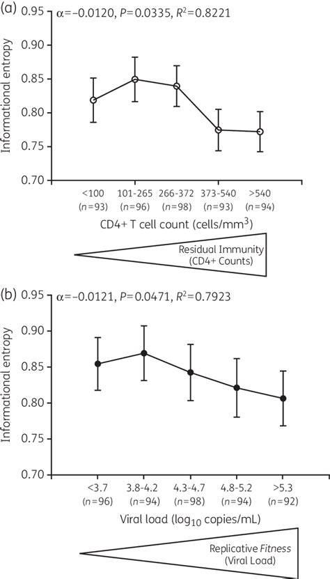 Correlation Between The Informational Entropy And Laboratory Markers