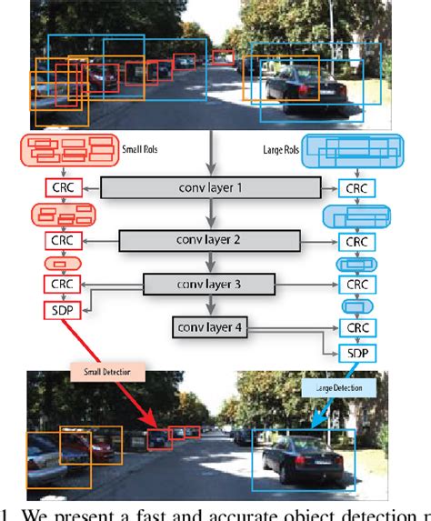 Figure 2 From Exploit All The Layers Fast And Accurate Cnn Object