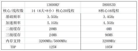 13600kf和5800x3d怎么选？实测对比 知乎