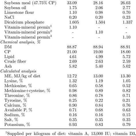 Composition And Nutritive Value Of The Diets Download Scientific Diagram