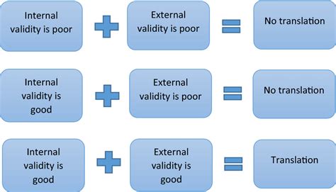 Internal Validity Vs External Validity