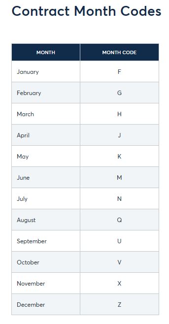 Contract Month Codes Amp Futures Usa Faq