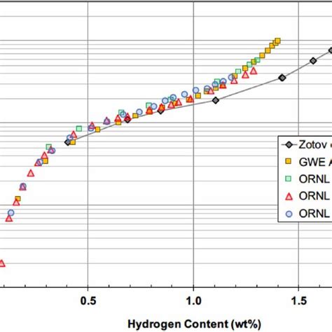 Room Temperature Ie 297 K Hydrogen Absorption Isotherm For