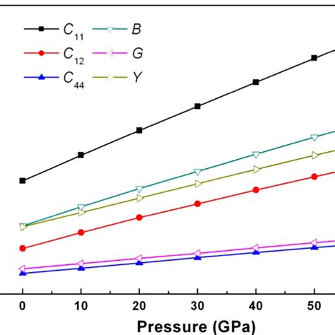 Pressure Dependence Of Elastic Constants C Ij Bulk Modulus B Shear