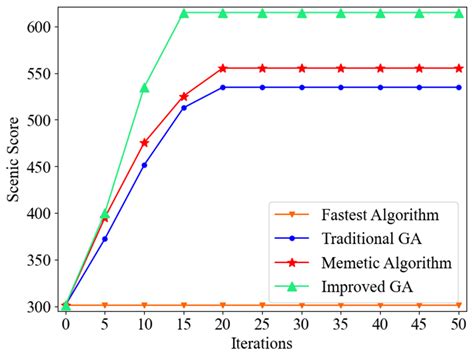 Convergence Curves Of The Four Algorithms Download Scientific Diagram